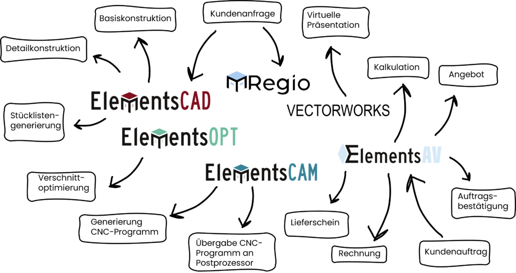 Elements Apps • edv & cad group